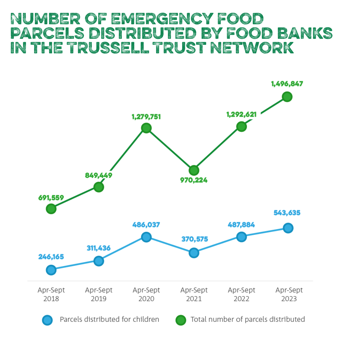 Record number of people turning to foodbanks | North Cotswold Foodbank